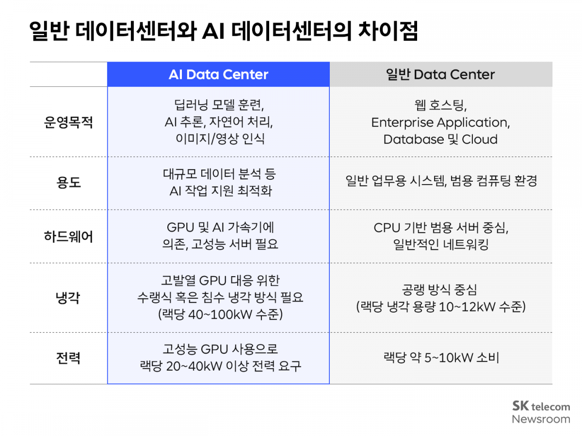 SK-AWS 울산 AI 데이터센터, AI 고속도로의 거점으로 – SK텔레콤 뉴스룸