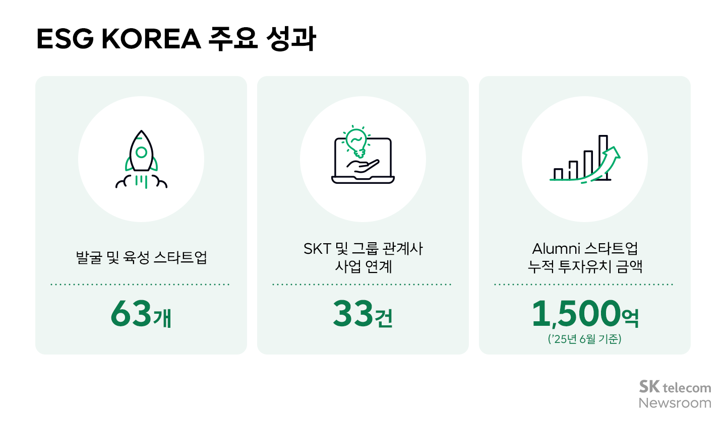 대한민국 대표 ESG 스타트업 육성 프로그램 ‘ESG KOREA 2025’ 모집 – SK텔레콤 뉴스룸