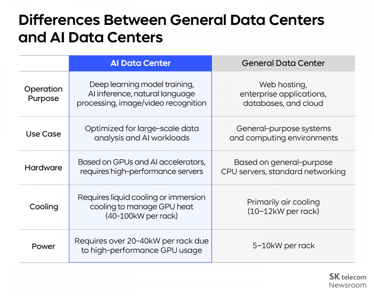 SK-AWS Ulsan AI Data Center to be Key Hub of AI Superhighway – SK telecom newsroom