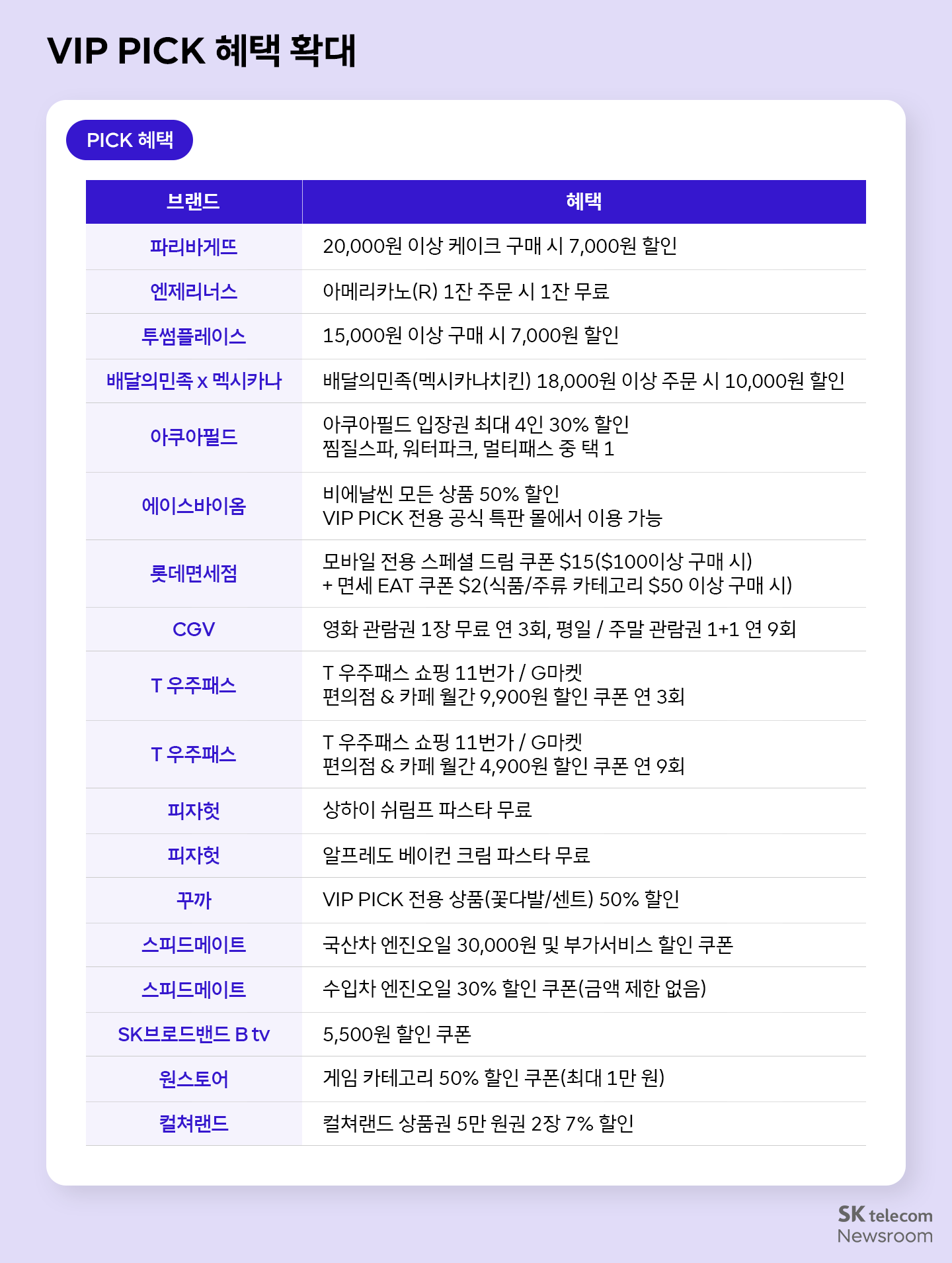 7월 T 멤버십 혜택 강화…일상부터 휴가까지 알뜰하게 – SK텔레콤 뉴스룸