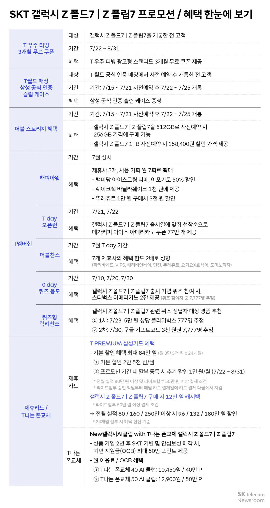 ‘SKT는 모두에게’ 갤럭시 Z 폴드7 | Z 플립7 구매 혜택 모음 – SK텔레콤 뉴스룸