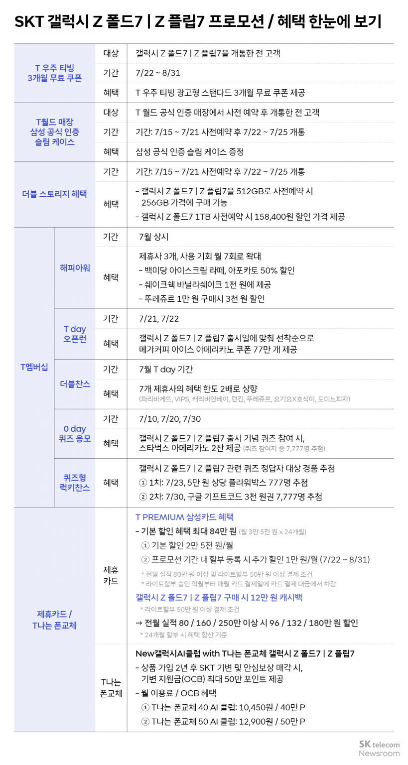 ‘SKT는 모두에게’ 갤럭시 Z 폴드7 | Z 플립7 구매 혜택 모음 – SK텔레콤 뉴스룸