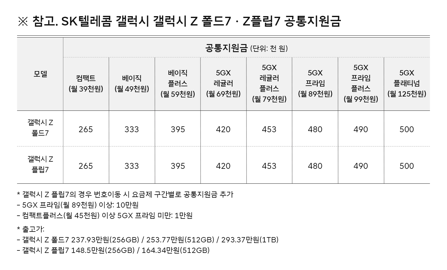 SKT, 갤럭시 Z 폴드7｜Z 플립7 사전 개통 개시 – SK텔레콤 뉴스룸