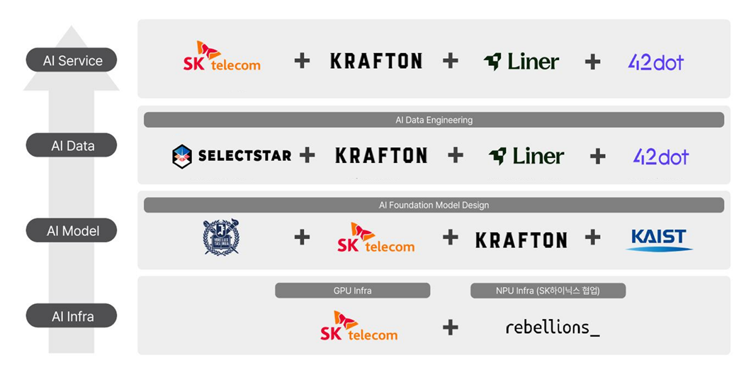 SKT Consortium Selected for MSIT Project, Aiming to Pioneer Korea’s Leading Proprietary AI ...