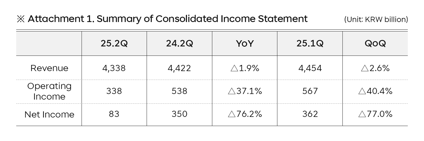 SK Telecom Announces 2Q 2025 Results – SK telecom newsroom