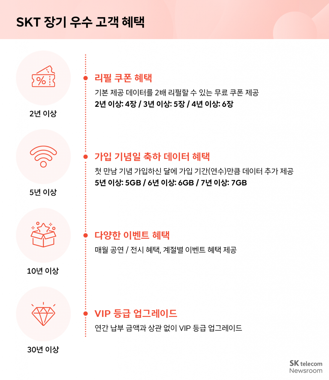T.um 투어부터 문화·여가 혜택까지… SKT 장기 우수 고객 혜택 – SK텔레콤 뉴스룸