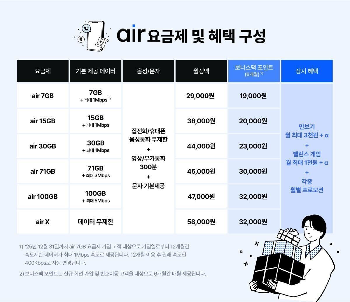 SKT, 자급제 서비스 ‘에어(air)’ 오늘 개통 시작 앱 가입∙개통 고객 대상 풍성한 포인트 혜택 – SK텔레콤 뉴스룸