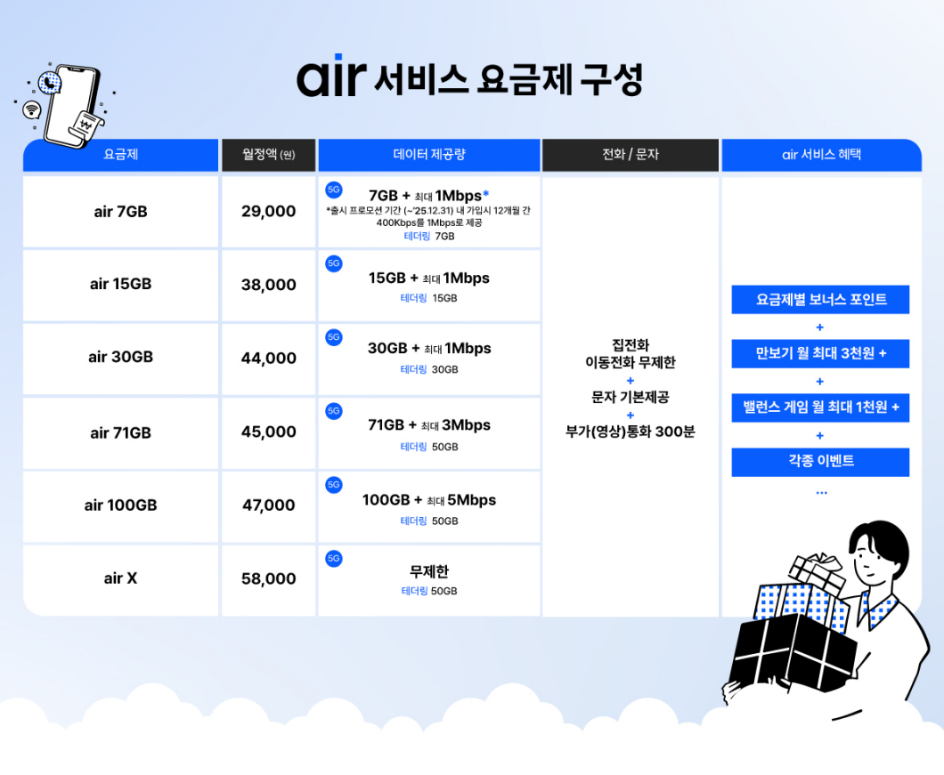 SKT, 자급제 전용 디지털 통신 서비스 ‘에어(air)’ 론칭 “일상 속 쌓이는 포인트로 슬기로운 통신 습관” – SK텔레콤 뉴스룸